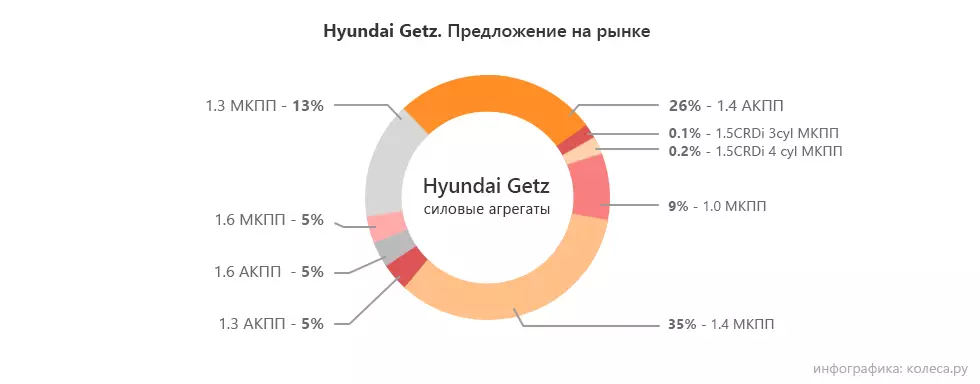 Hyundai_getz_motori।