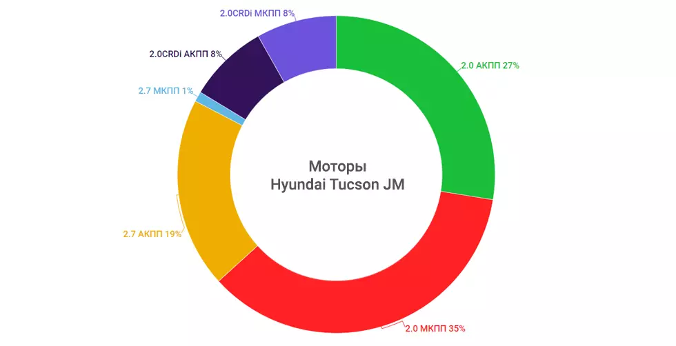 Hyundai Tucson JM dengan Mileage: Motor Voracious dan aktivis automatik yang tidak berdaya 26492_7