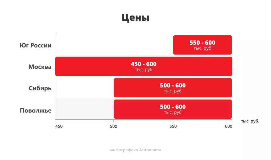 Gözegçilik ýoluny satyn almak Lada Xray 26784_3