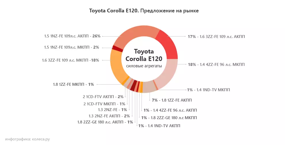 Toyota-Corolla-E120 မော်တာ