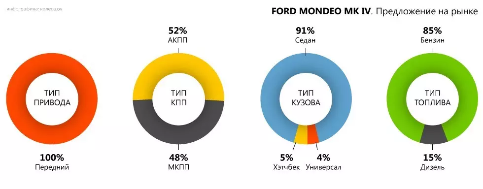 Poupança na direção certa: Escolha Ford Mondeo IV com milhagem 28158_26