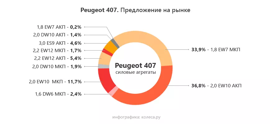 Peugeot 407 s kilometražu: motori, prijenos, kočnice 28727_11