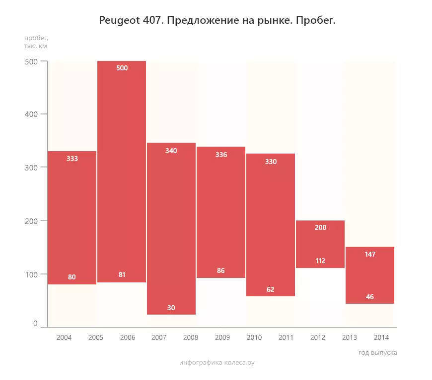 Peugeot 407 con kilometraje: motores, transmisión, frenos 28727_6