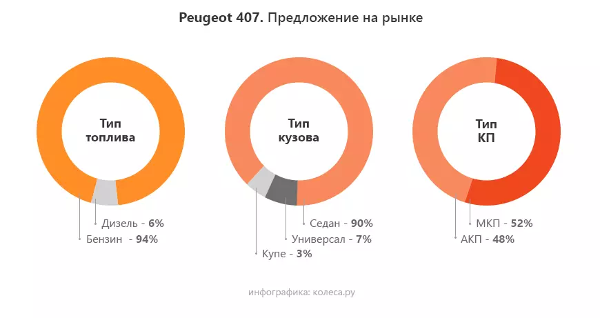 마일리지가있는 푸조 407 : 모터, 변속기, 브레이크 28727_9