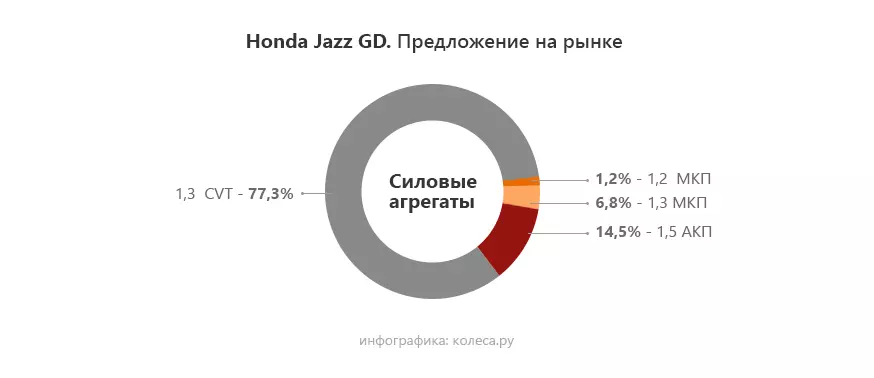 Honda Jazz kandi ikwiranye na Mileage: feri, guhagarikwa, moteri no kwanduza 28843_10