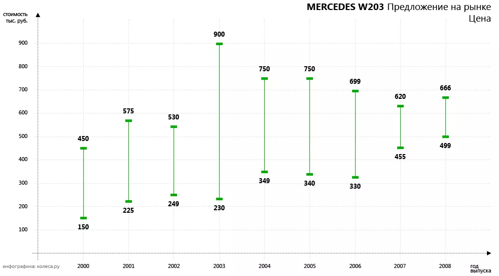 Meriv çawa Mercedes-Benz C-Class W203 bikirin: Serpêhatiyên Elektronîkî 29001_23