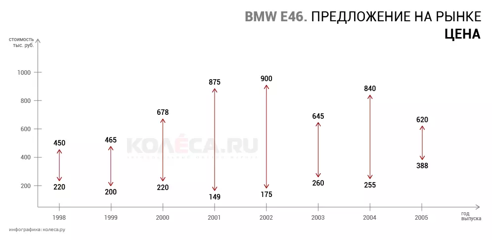 Cara Tuku BMW 3 SERI E46 nganggo mileage: luwih cepet, luwih aman, luwih aman 29002_24