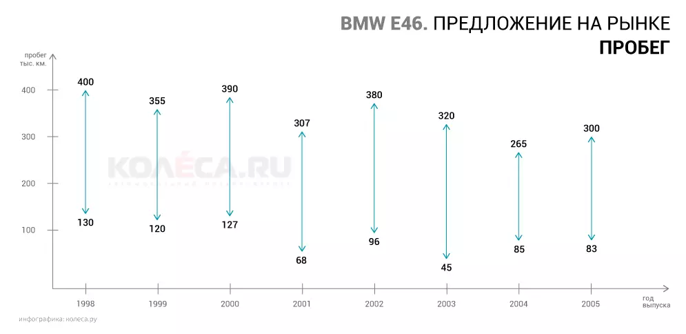 Cara Tuku BMW 3 SERI E46 nganggo mileage: luwih cepet, luwih aman, luwih aman 29002_25