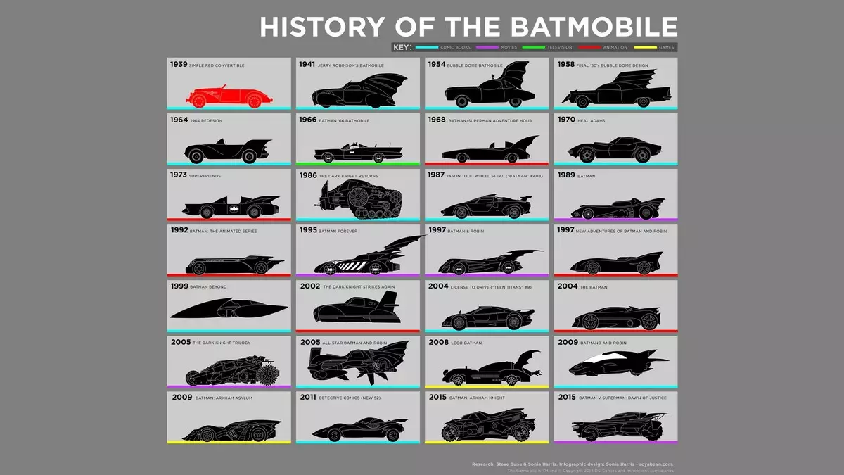 Ho makala le ho trepid: cinema batmobile metamorphosis 29470_3