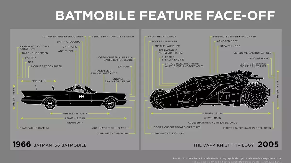 Ho makala le ho trepid: cinema batmobile metamorphosis 29470_4