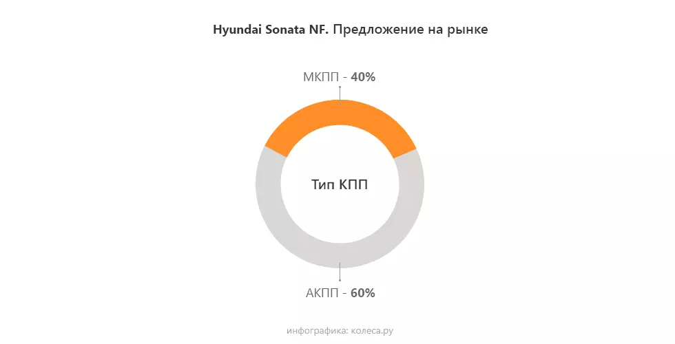 Hyundai-Sonata-NF-KPP