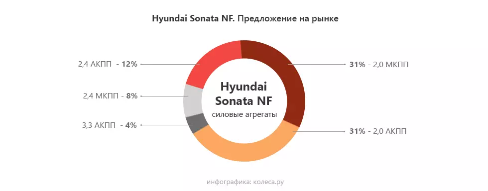 Hyundai Sonata NF ak Kilometraj: anpoul nan motè ak imòtèl otomatik 29950_4