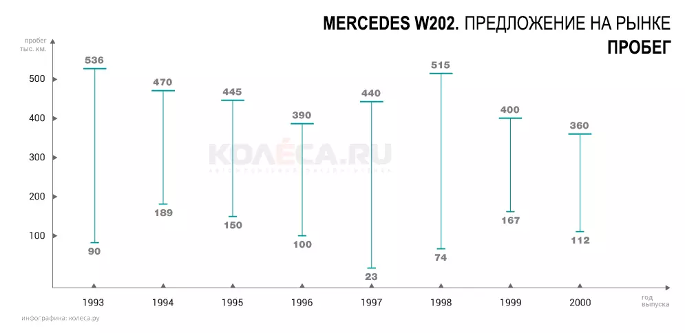 Paano Bumili ng Mercedes-Benz C-Class W202: Kapag kalahating milyong kilometro ay hindi ang limitasyon 31049_19
