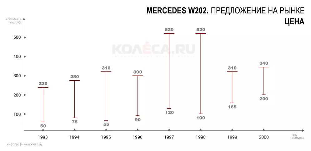 Mercedes-Benz C-Class W202 ကိုဘယ်လို 0 ယ်ရမလဲ။ ကီလိုမီတာတစ်ဝက်ကီလိုမီတာဝက်ကန့်သတ်ချက်မှာကန့်သတ်ချက်မဟုတ်ဘူး 31049_20