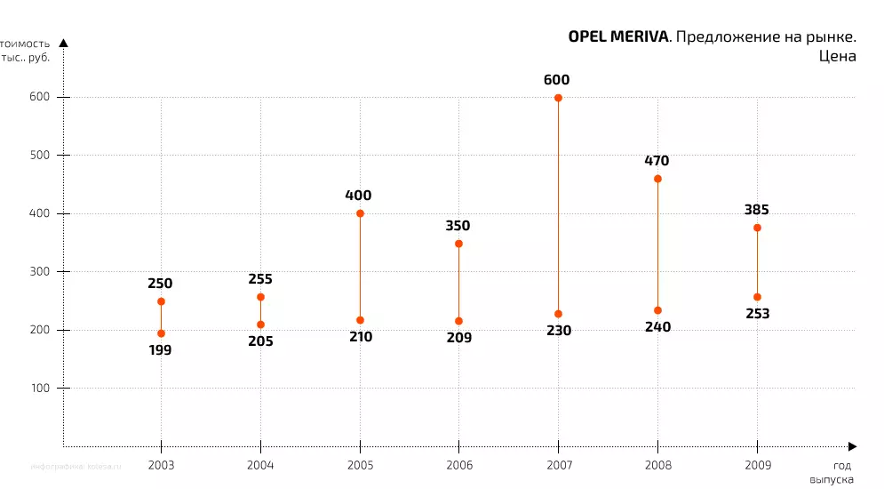 Идеален ван со Wormwort: Изберете Opel Meriva a со километража 32201_13