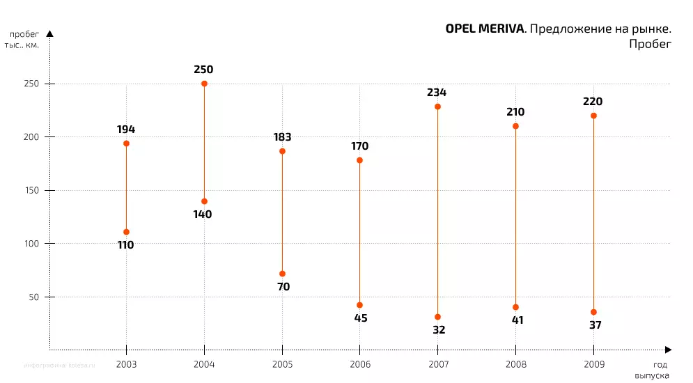 Идеален ван со Wormwort: Изберете Opel Meriva a со километража 32201_14