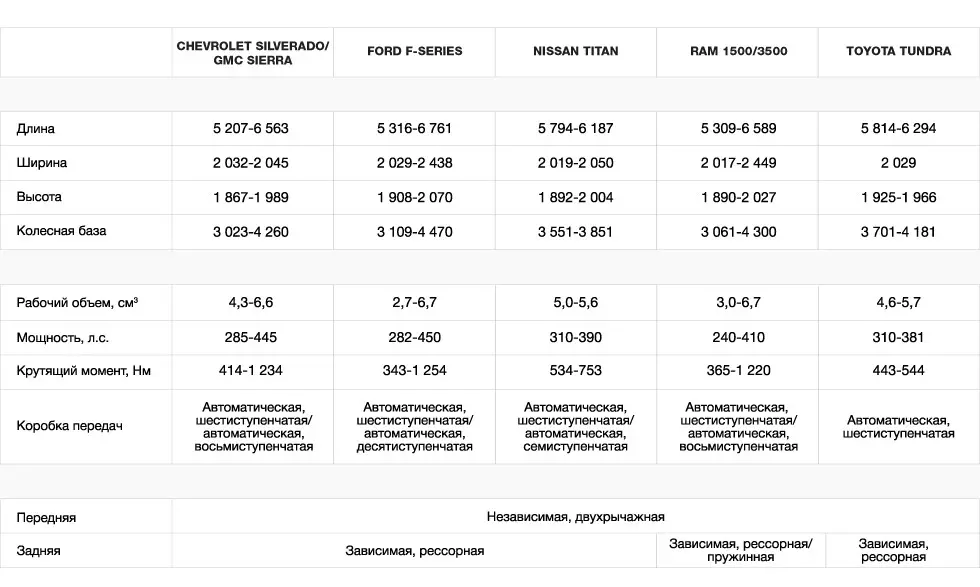 Моделдер плюс көлөмү: Россияда сатылбаган ири америкалык пикаптар 33897_104