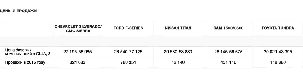 รุ่นขนาดบวก: รถปิคอัพอเมริกันขนาดใหญ่ที่ไม่ได้ขายในรัสเซีย 33897_65