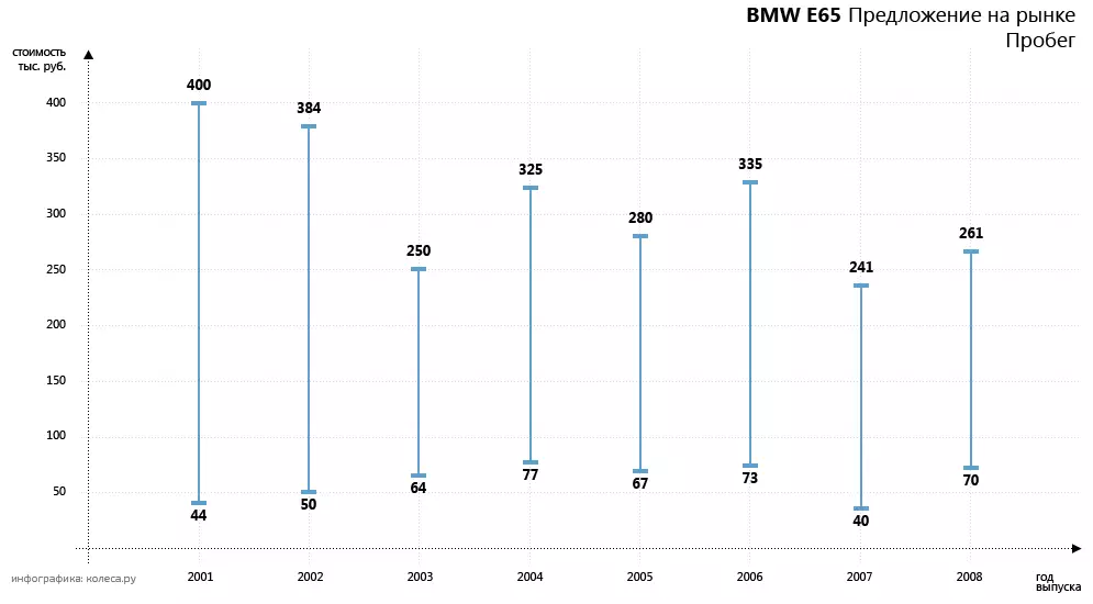 Không có bảo đảm: Cách mua BMW 7 Series E65 với MILEAGE 36685_17