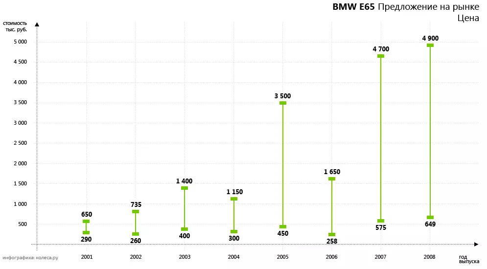 Ҳеҷ гуна кафолат: Чӣ гуна харидани BMW 7 Силсилаи E65 бо масофа 36685_18