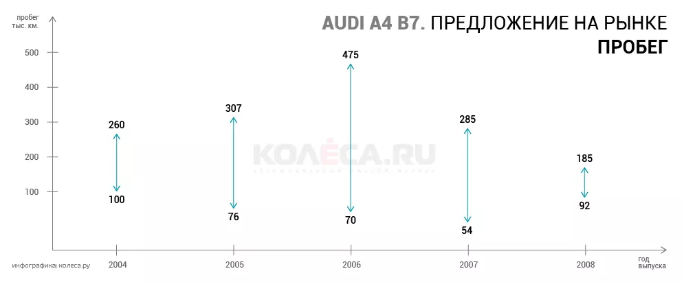 วิธีการซื้อ Audi A4 B7 ด้วยไมล์สะสม: พลังงานเป็นฟุ่มเฟือย ... เกิดขึ้น 36884_22