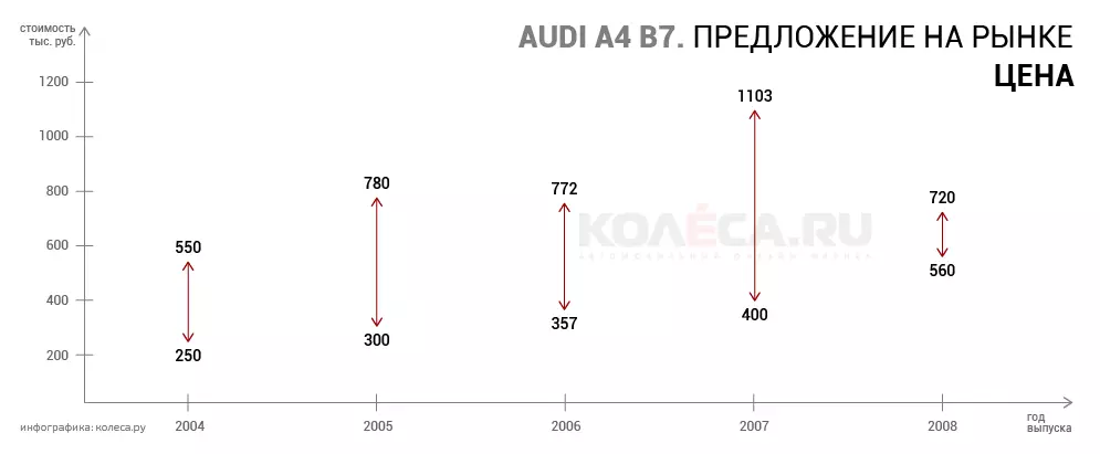 Come acquistare un Audi A4 B7 con chilometraggio: il potere è superfluo ... succede 36884_23