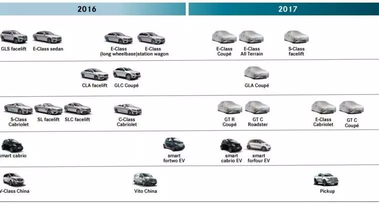 Karte mit zukünftigen Neuheiten Mercedes-Benz. Foto: http://blog.mercedes-benz-Passion.com/