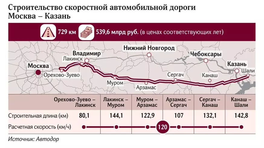 モスクワ - カザンルートの建設はすでに投資の一部を集めています 40931_1