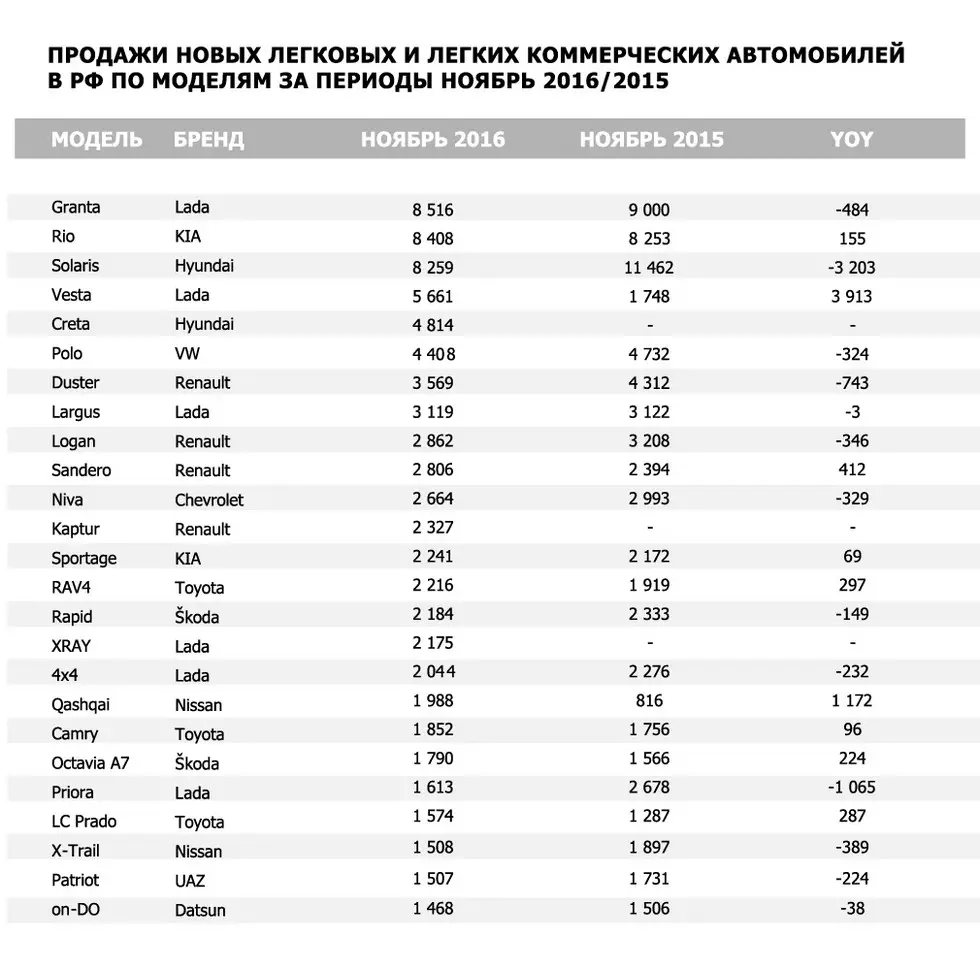 Jaungada dāvana: jaunu mašīnu un cenu pārdošana 2016. gada novembrī 42291_3