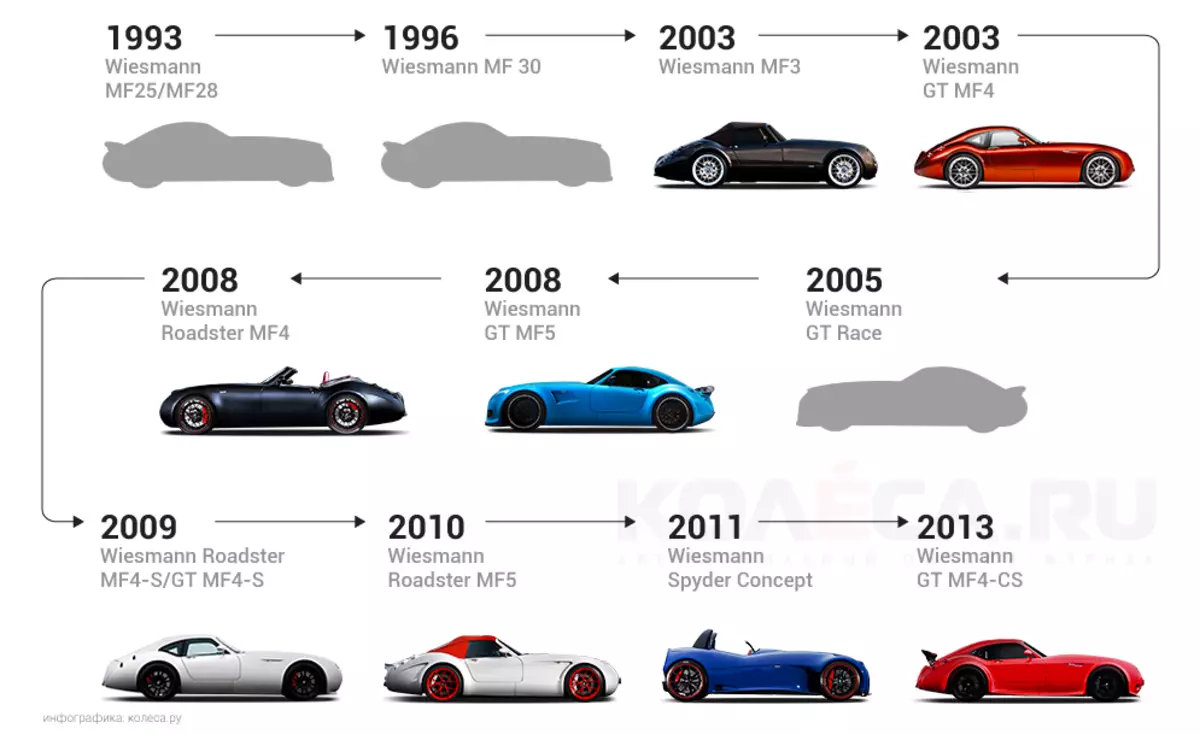 wiesmann_history.png。